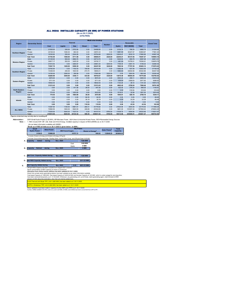 Power Utilities Installed Capacity 2025 | PDF | Sustainable Energy ...