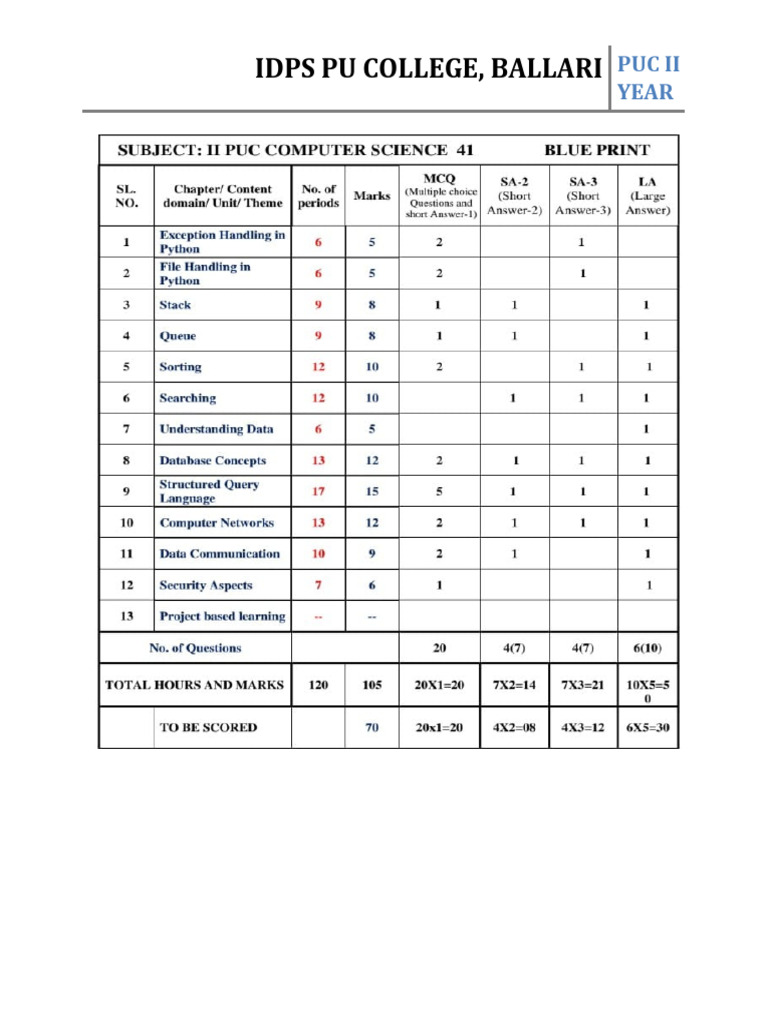 II Puc- Computer Science Mqp's Final | PDF | Databases | Sql