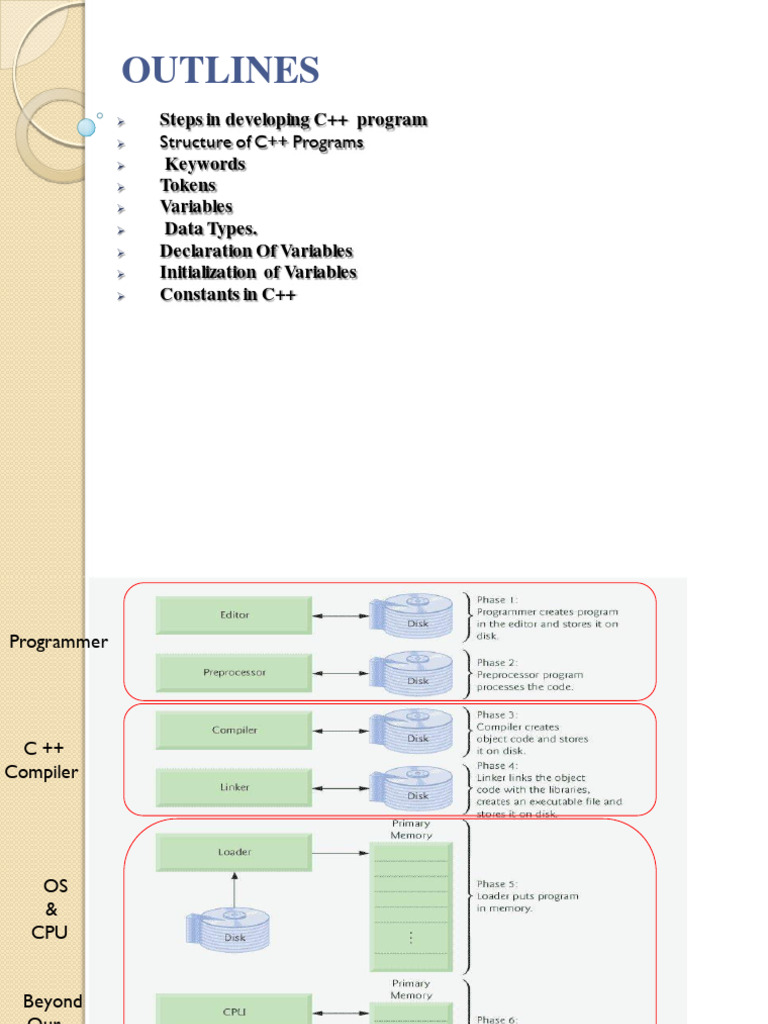 II&CT Lecture #18-20 Programming Fundamentals in C++ ( Variables & Data Types Final | PDF | Data ...