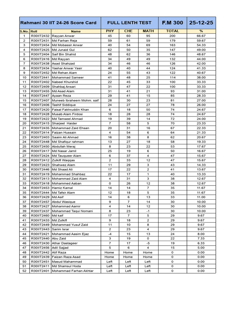 Score Card IIT 2024-26-25dec25 | PDF