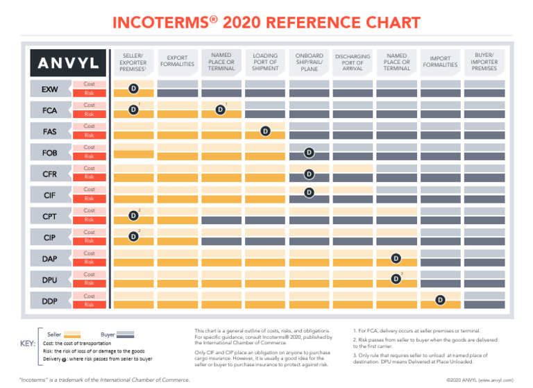 ANVYL_Incoterms-2020-Rules_V1.1 | PDF | Business Law | Water Transport