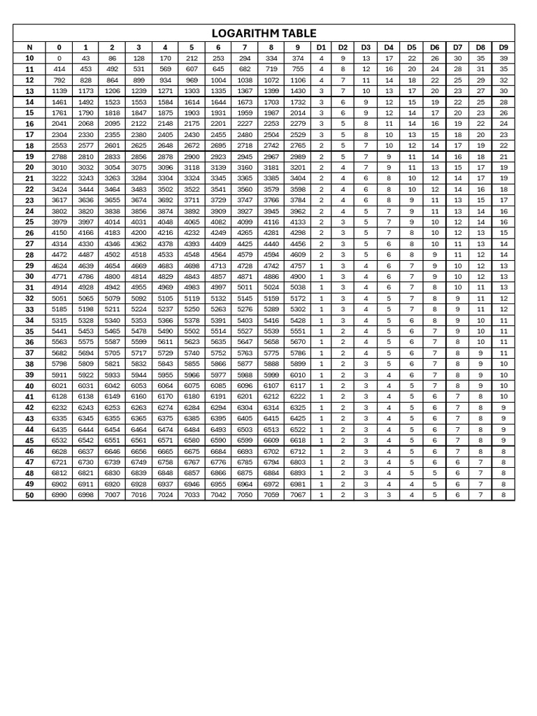 Table des logarithmes détaillée | PDF