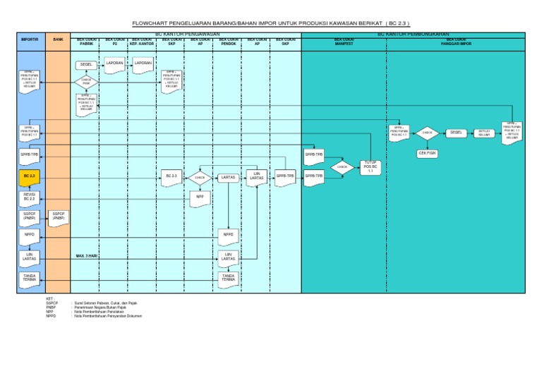 Flowchart for BC 2.3 Clearance Process | PDF | Technology & Engineering