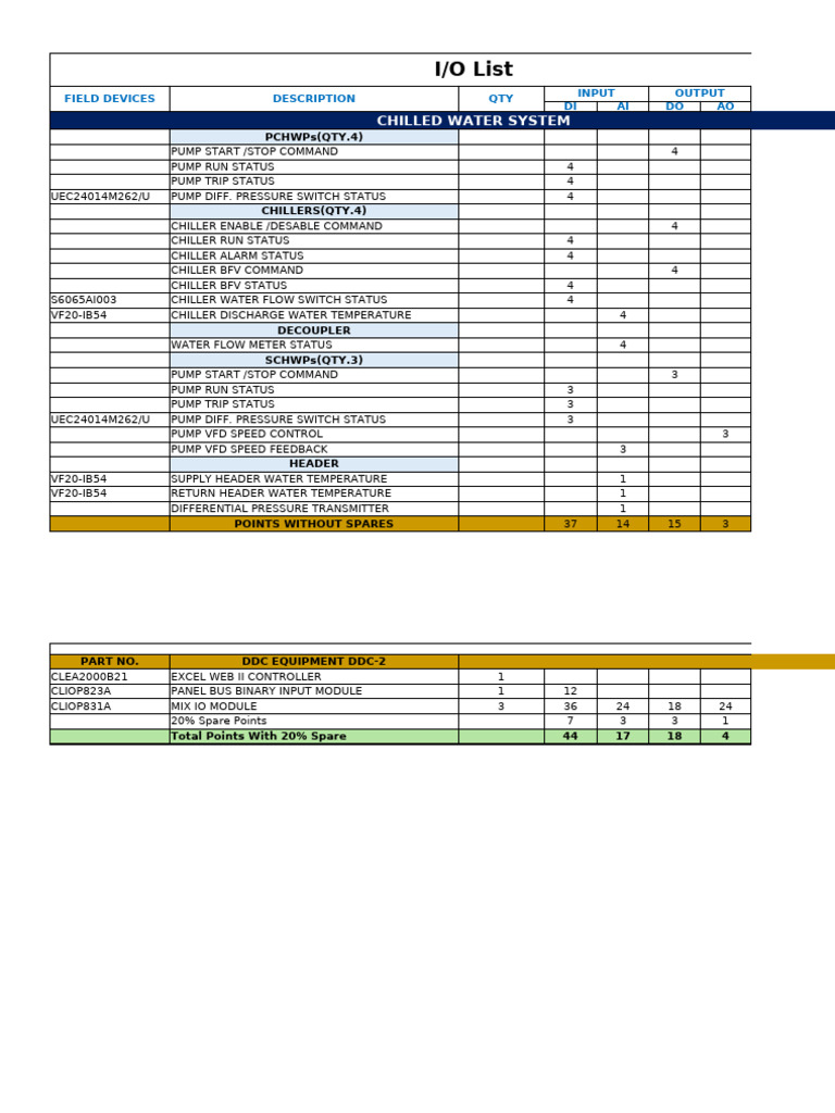 Chilled Water System I/O List | PDF | Pump | Manufactured Goods