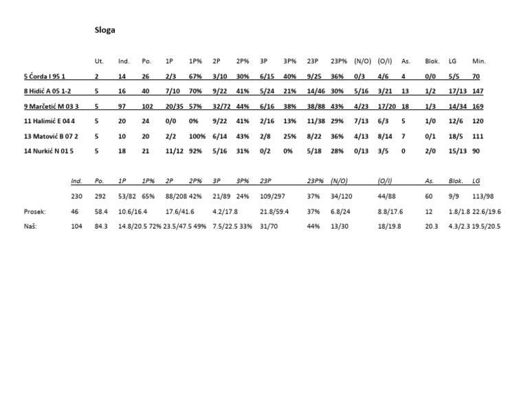 Basketball Player Performance Stats | PDF