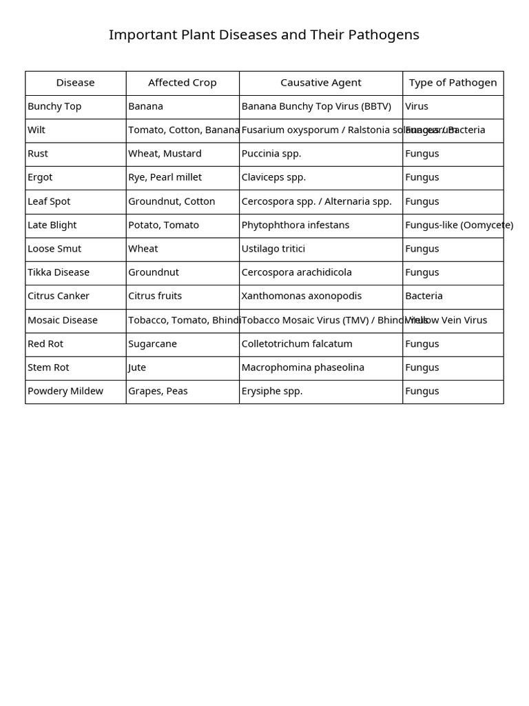 Key Plant Diseases and Pathogens Guide | PDF