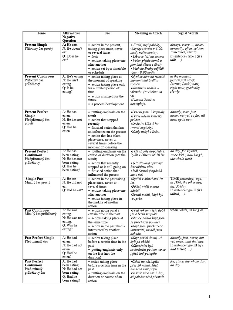 Overview of Tense System | PDF