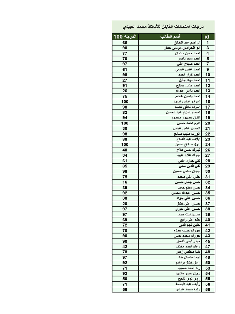 Final exam grades | PDF