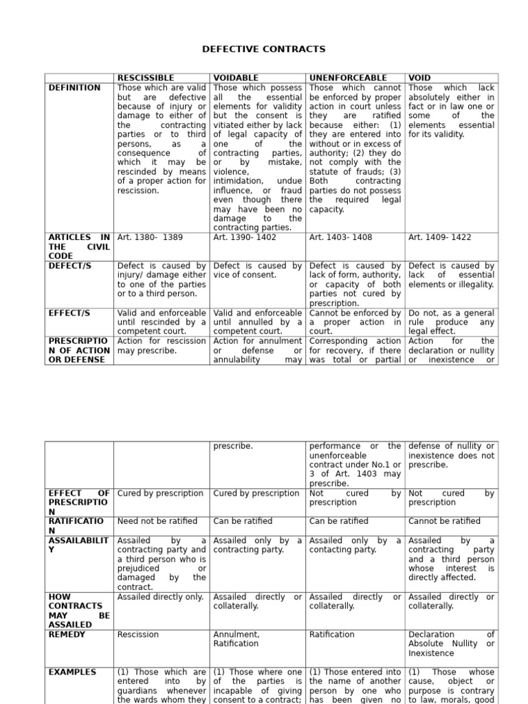 Types of Defective Contracts Explained | PDF | Law Of Obligations ...