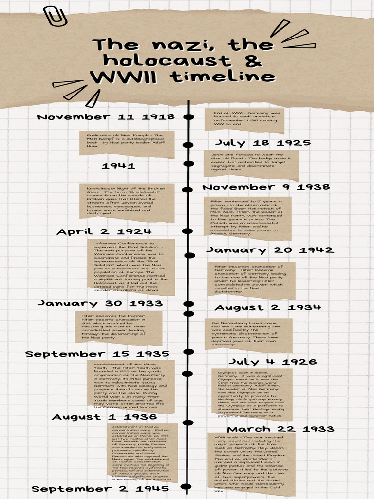 The Nazi, The Holocaust Timeline | PDF | Adolf Hitler | Nazi Germany