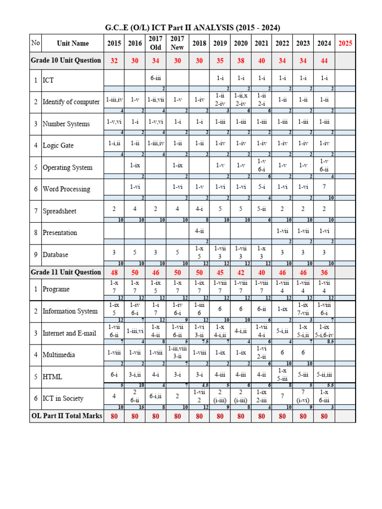 ICT Past Paper PART II Question Analysis 2013 - 2024 | PDF