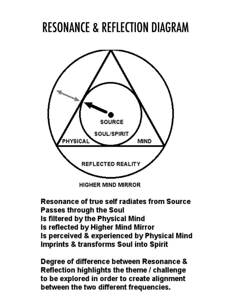 Resonance and Reflection Mirror | PDF