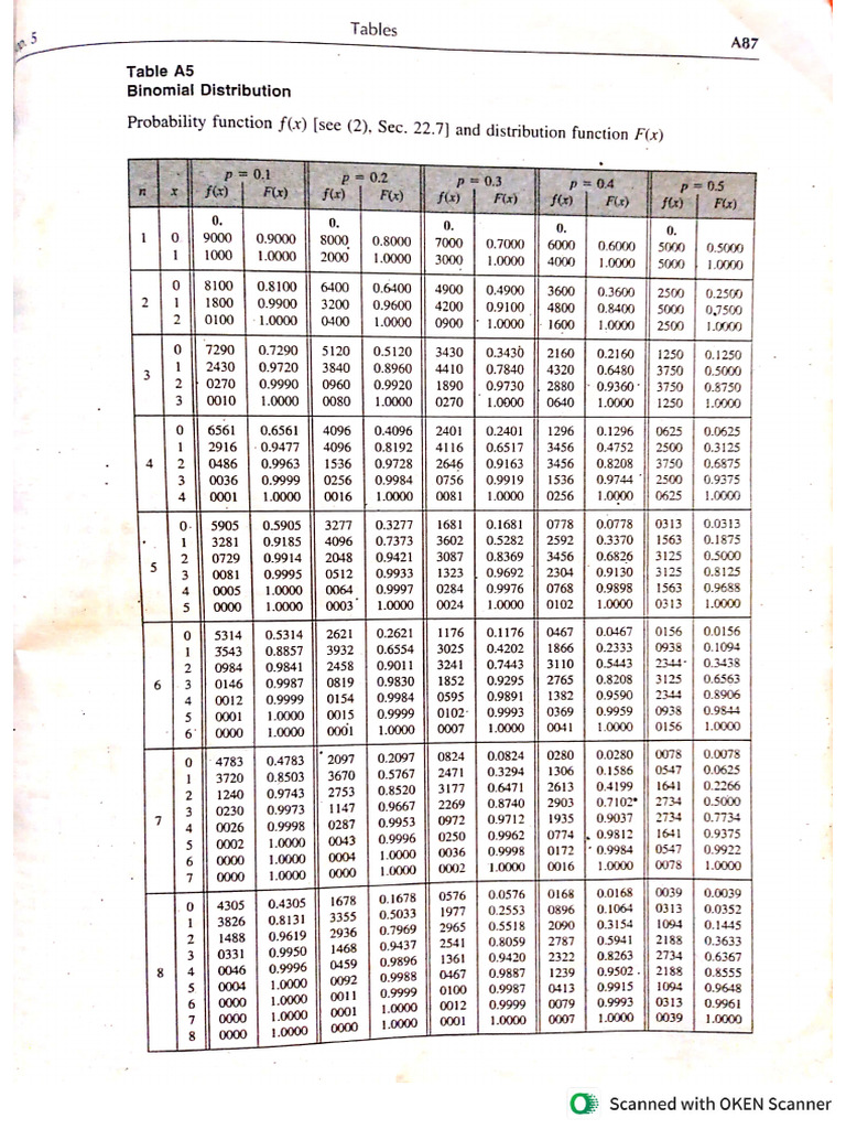 Binomial & Poisson Distribution Table | PDF