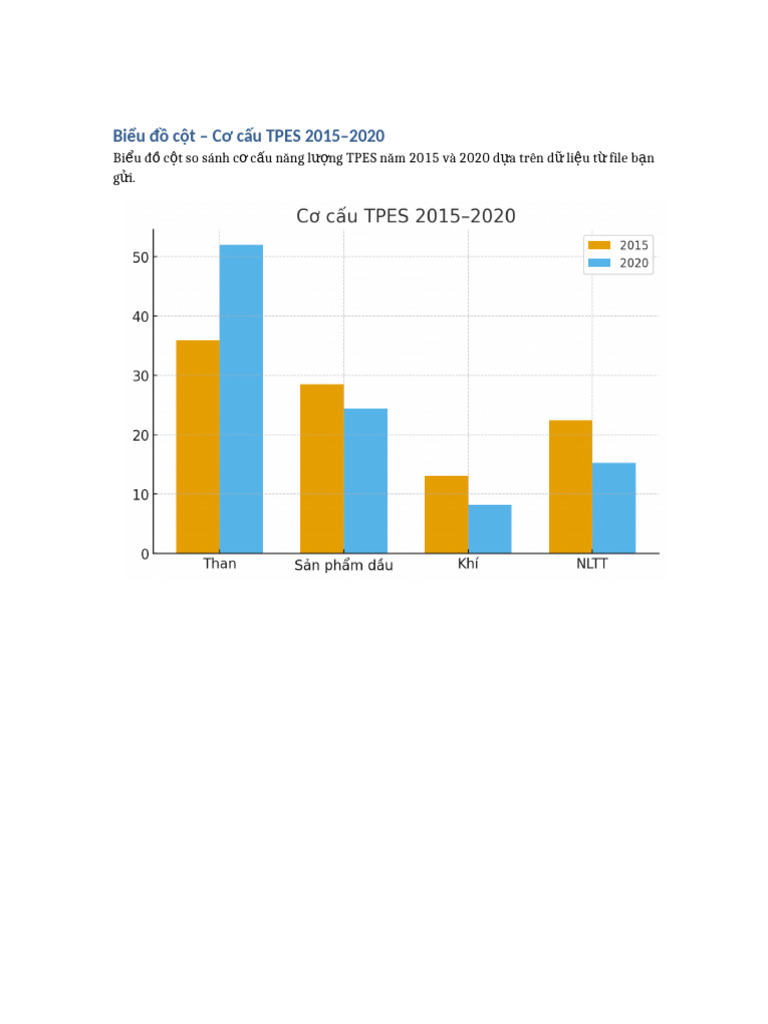 Bieu Do Cot TPES 2015 2020 | PDF