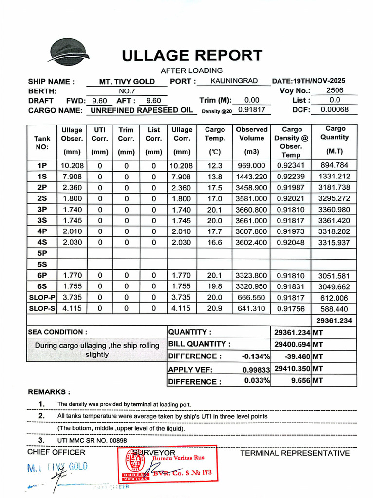 Ullage Report | PDF
