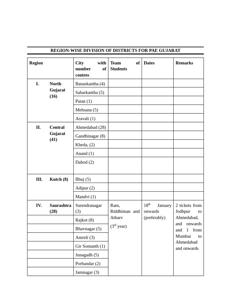 Region Wise Division of Districts for PAE Gujarat | PDF