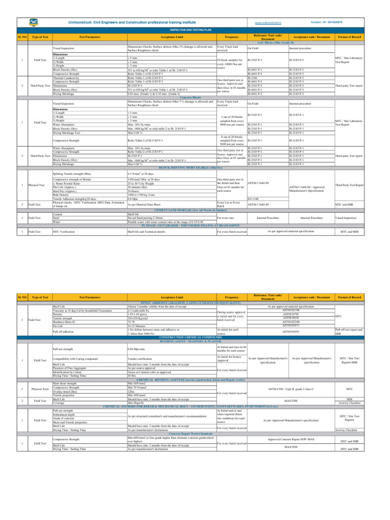 Construction Material Testing Standards | PDF | Concrete | Materials