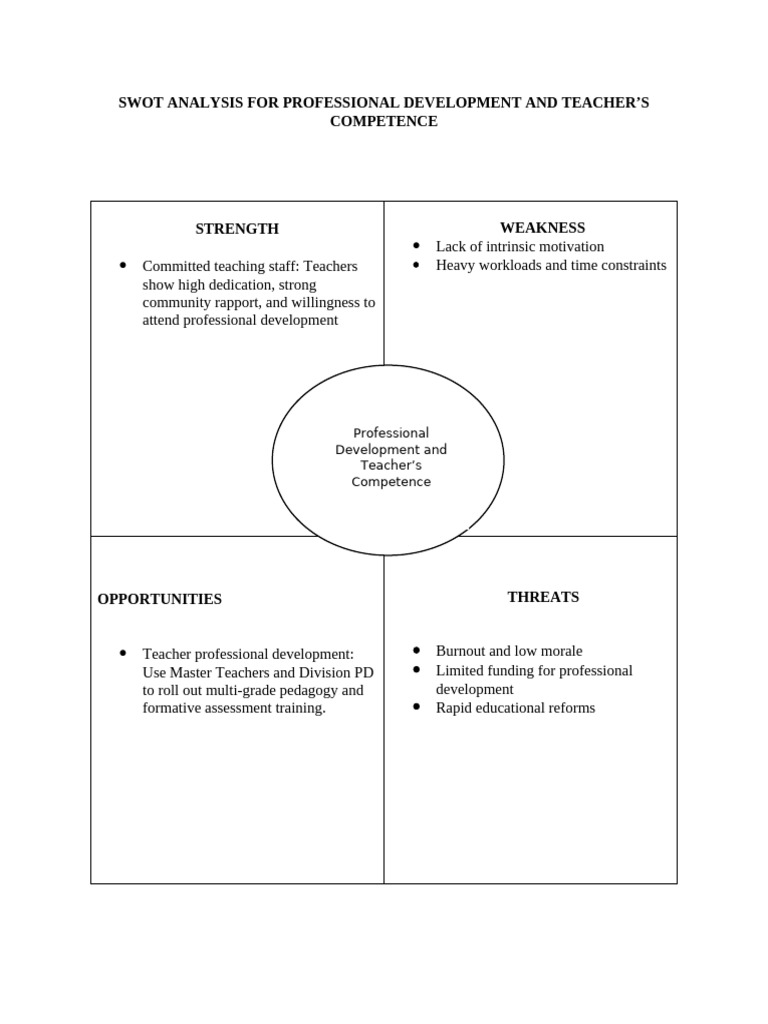 Teachers_swot Analysis for Professional Developmet | PDF