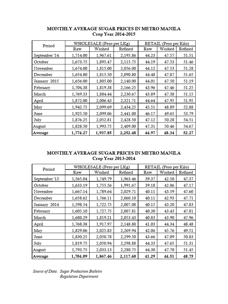 Monthly Average Sugar Prices 2010-2015 | PDF | Sugar | Diet & Nutrition