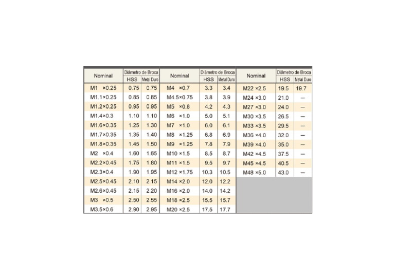 Tabela de Roscas | PDF