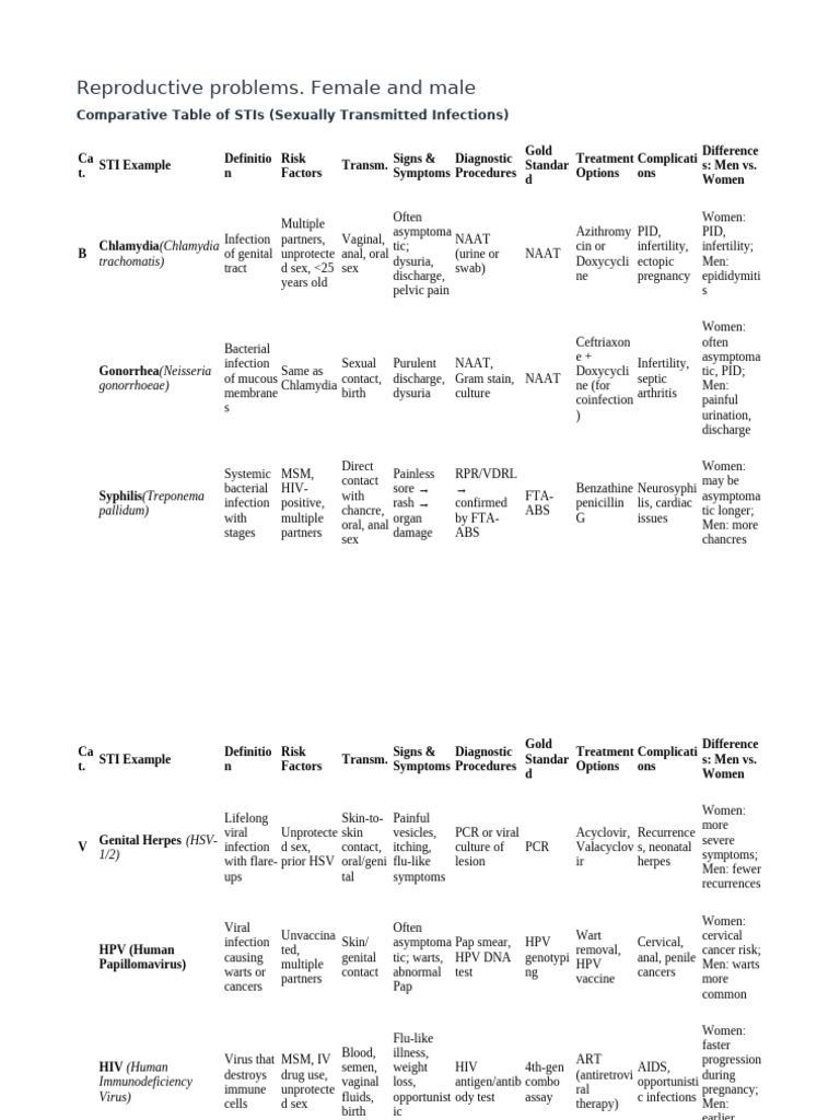 Reproductive problems | PDF | Cervical Cancer | Sexually Transmitted ...