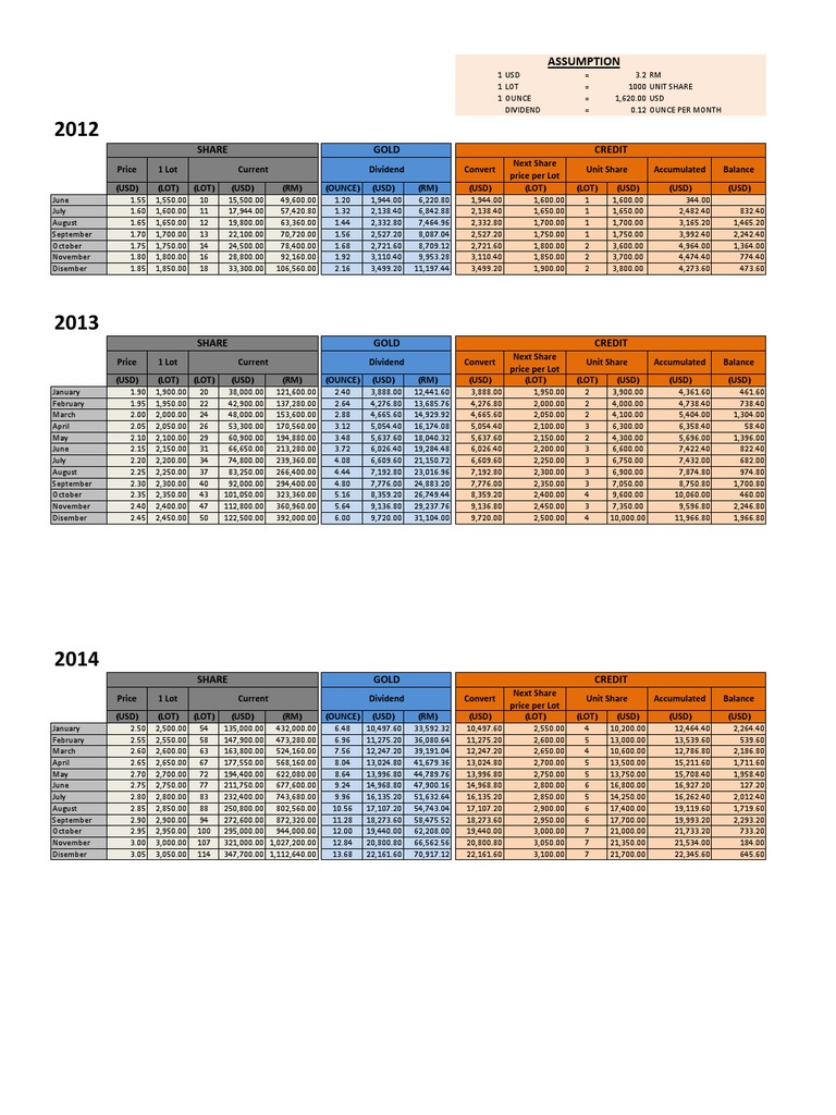 Monthly Share Price and Dividend Data | PDF | Corporations | Investing