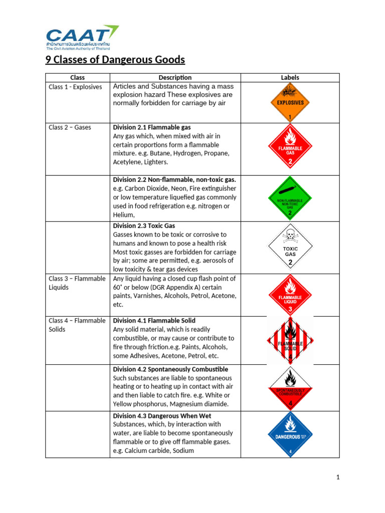Dangerous Goods Classes Overview | PDF | Uranium | Hydrogen Peroxide