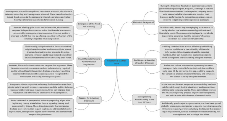 Mind Mapping_auditing's Market Role | PDF | Audit | Market (Economics)