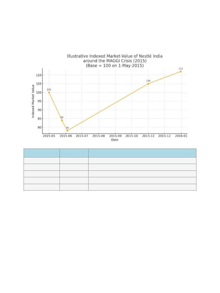 Nestle Maggi Crisis 2015 Graph and Table | PDF