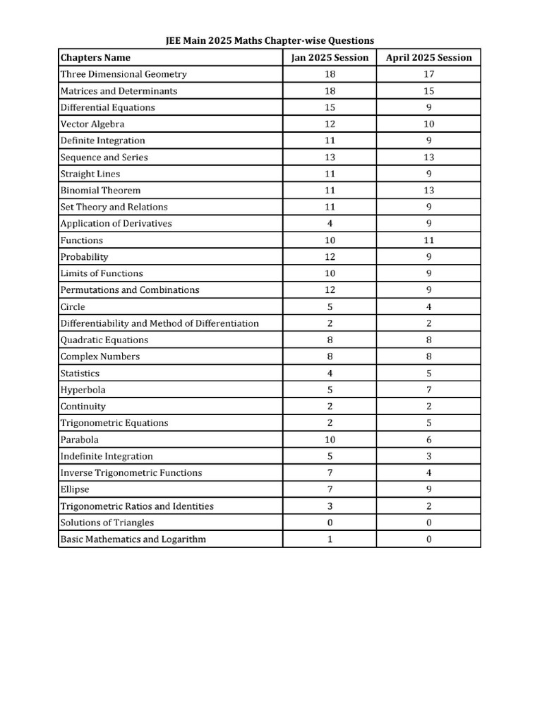 2025 Jee Main Chapter Wise Weightage | PDF