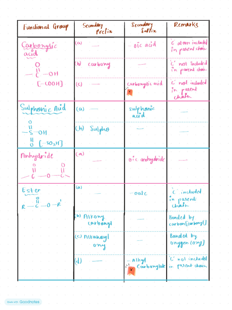 Functional Groups | PDF