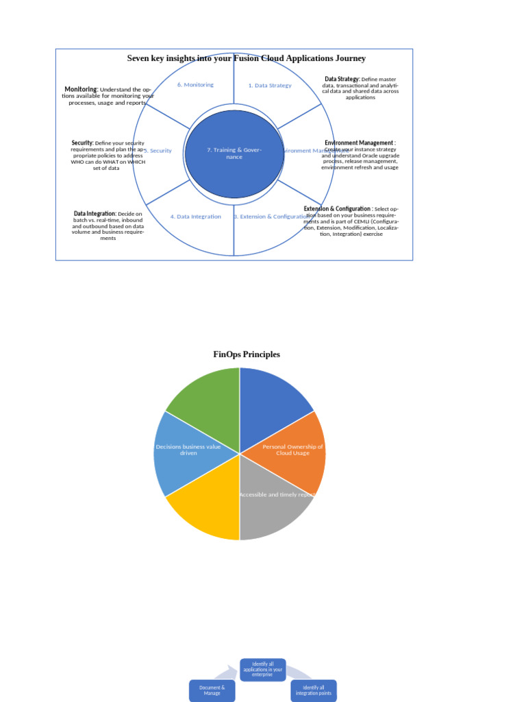 Seven Insights for Fusion Cloud Success | PDF | Cloud Computing ...