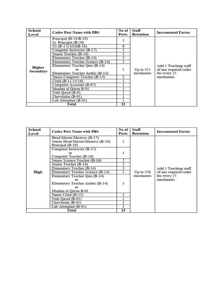 School Staffing Guidelines by Level | PDF | Educational Personnel