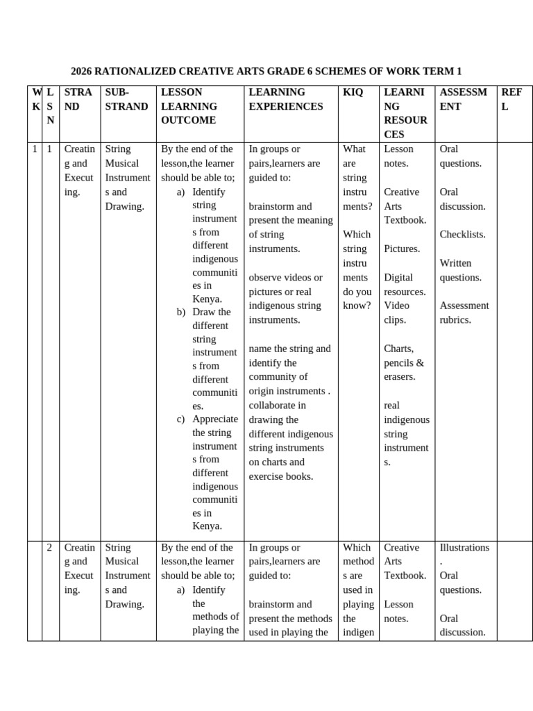 Grade 6 Creative Arts Term 1 Plan | PDF | Drawing | Paintings