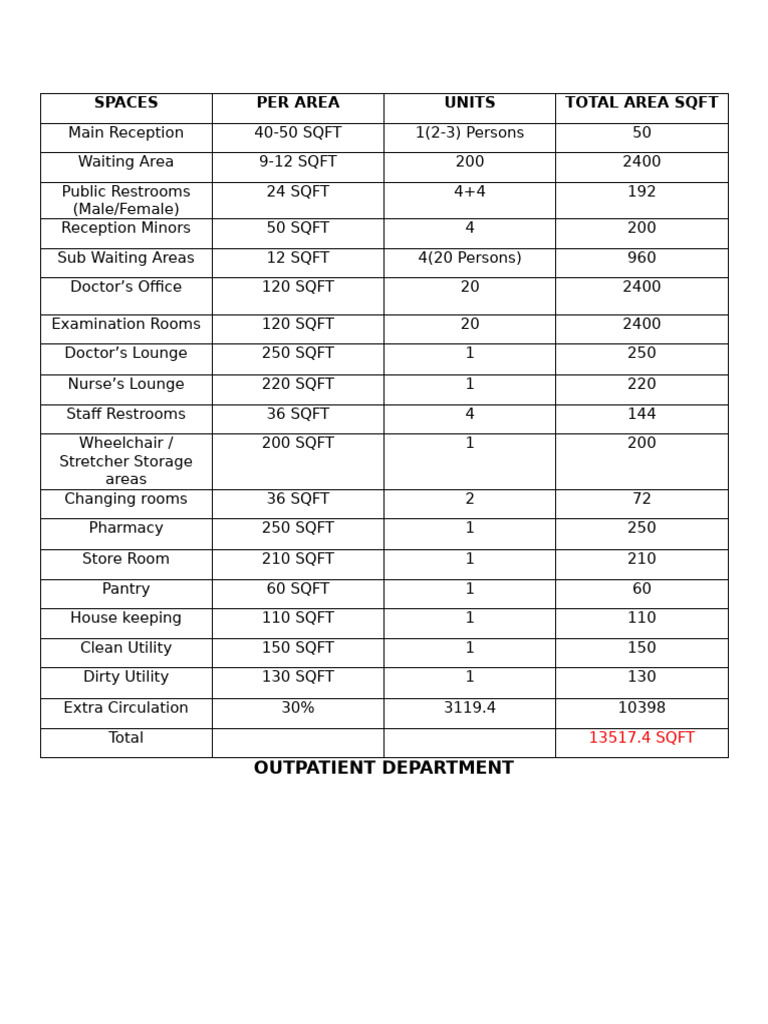 Hospital Space Allocation and Area Summary | PDF | Pathology | Medical ...