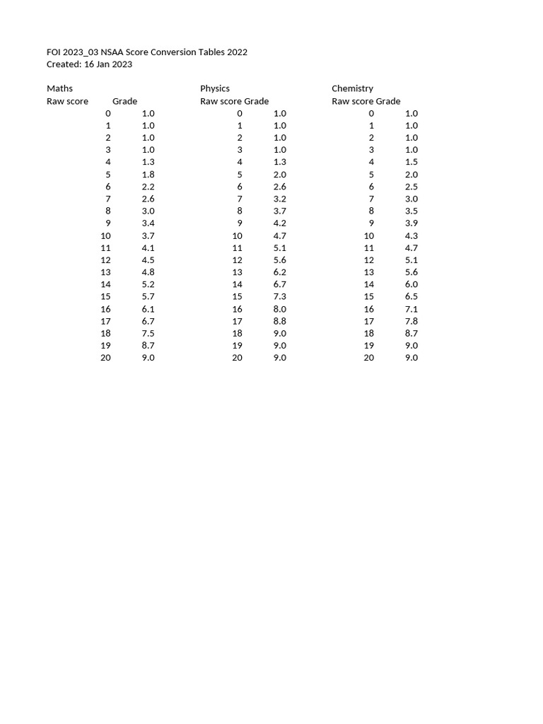 NSAA Score Conversion Tables 2022 | PDF | Natural Sciences