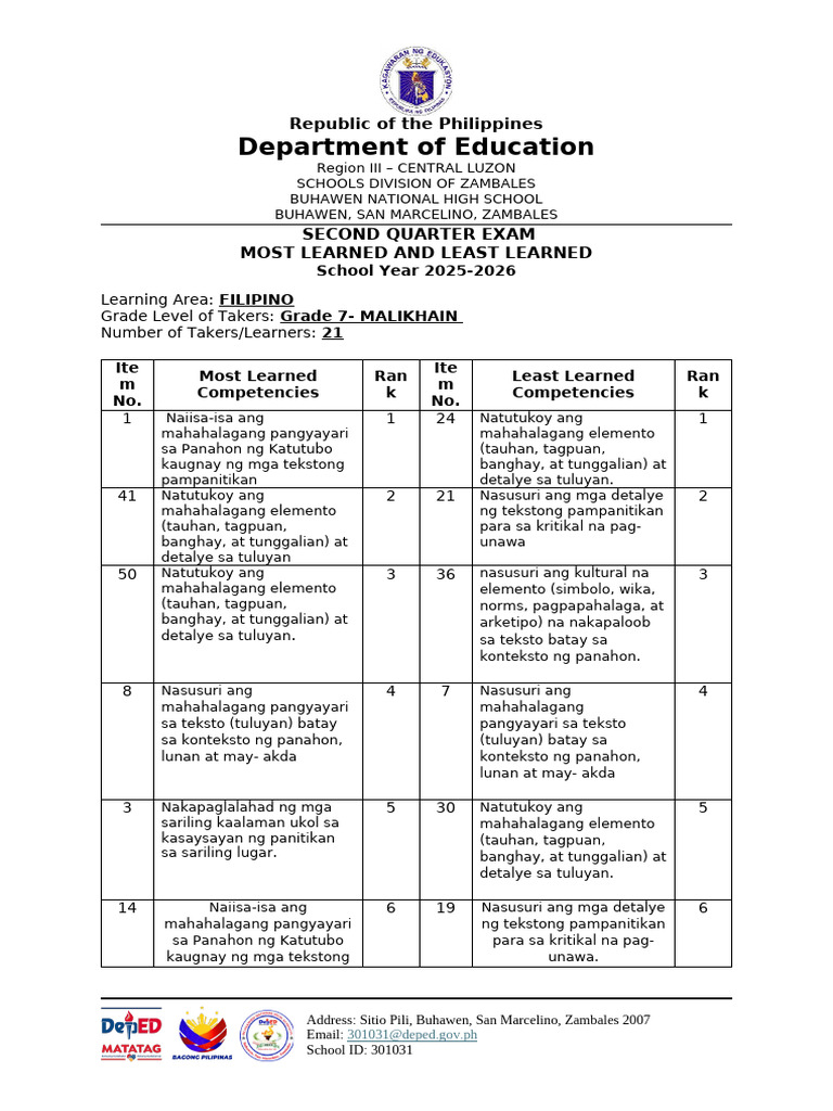 Most and Least Learned - Bnhs | PDF