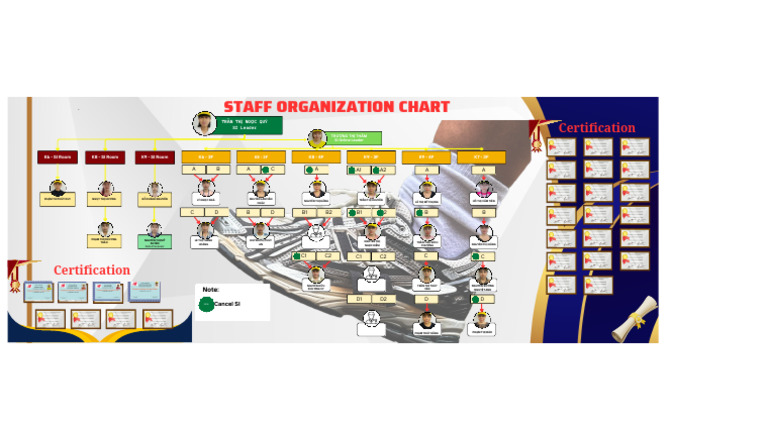 Staff Organization Chart: Certification | PDF