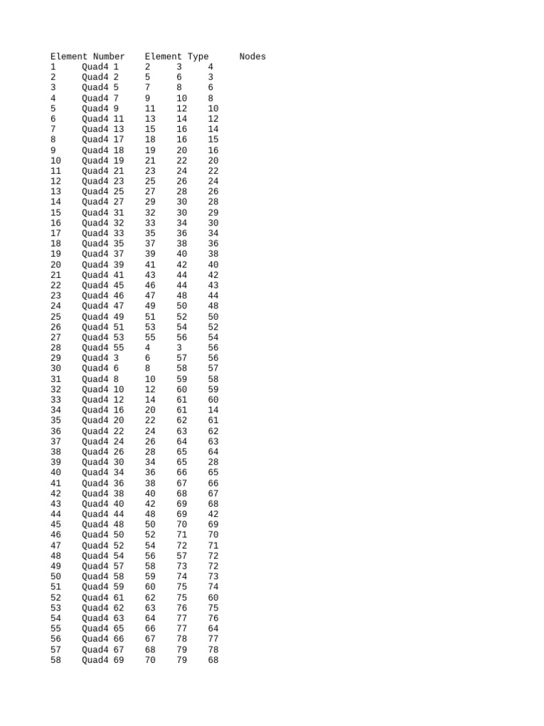 Liste des éléments Quad4 et nœuds | PDF
