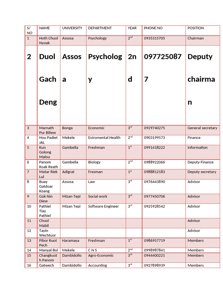 Gaatmikiir Students Association Lists | PDF