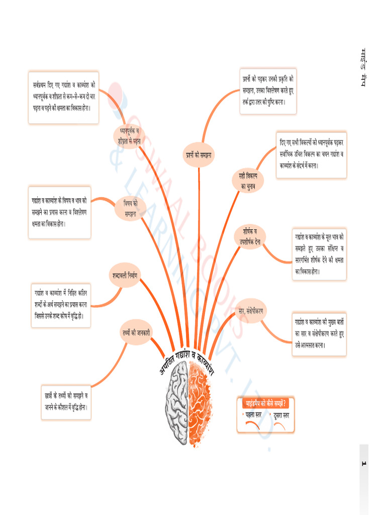CBSE-10 Hindi A Mind Maps | PDF