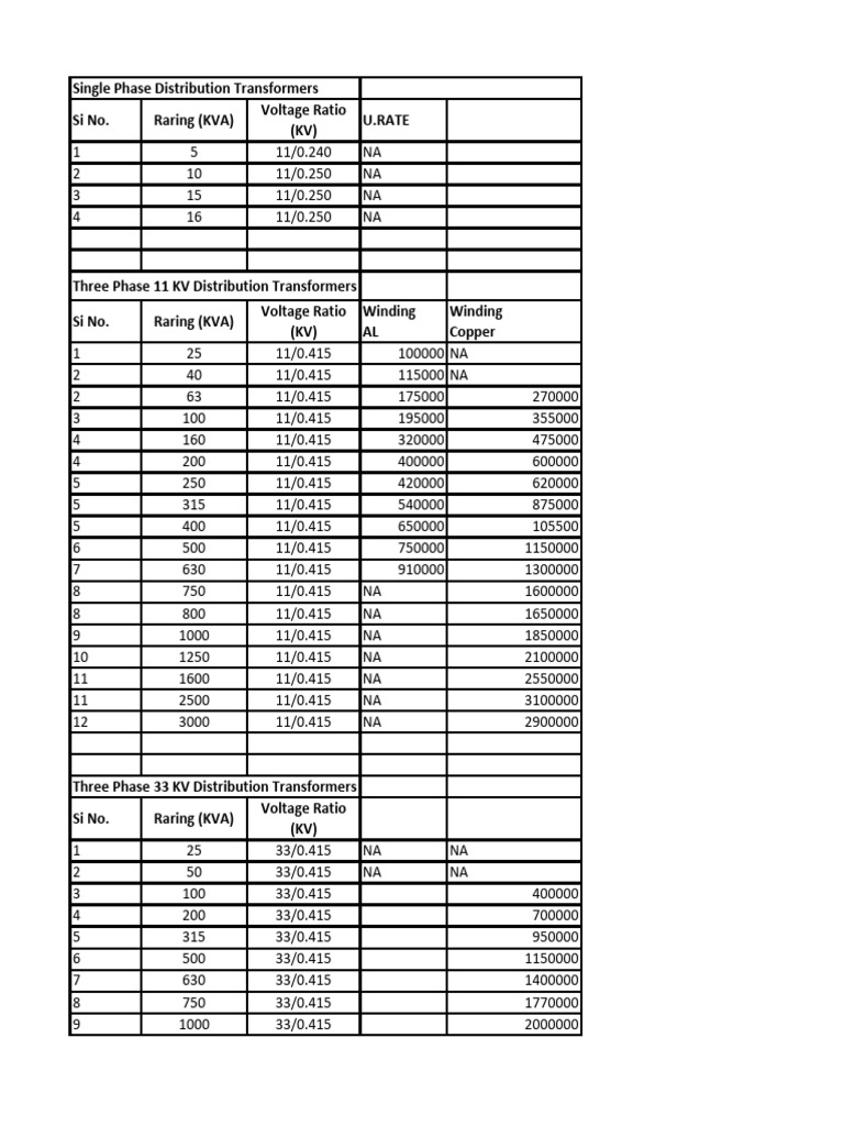 Distribution Transformers Specifications | PDF | Transformer | Power ...
