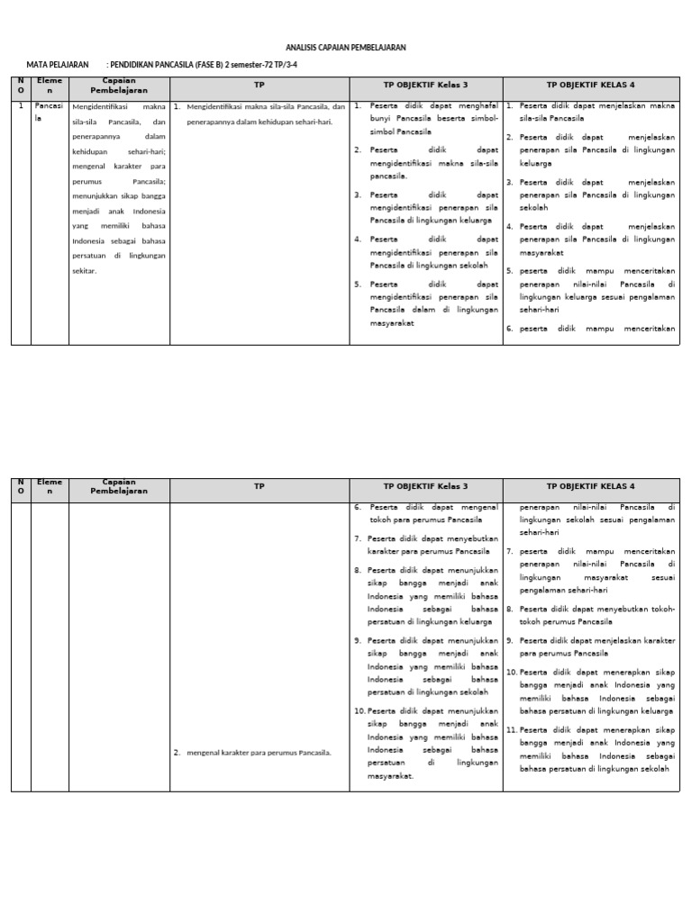 Persentasi Analais CP Pendidikan Pancasila - 2 Fase B Fix | PDF
