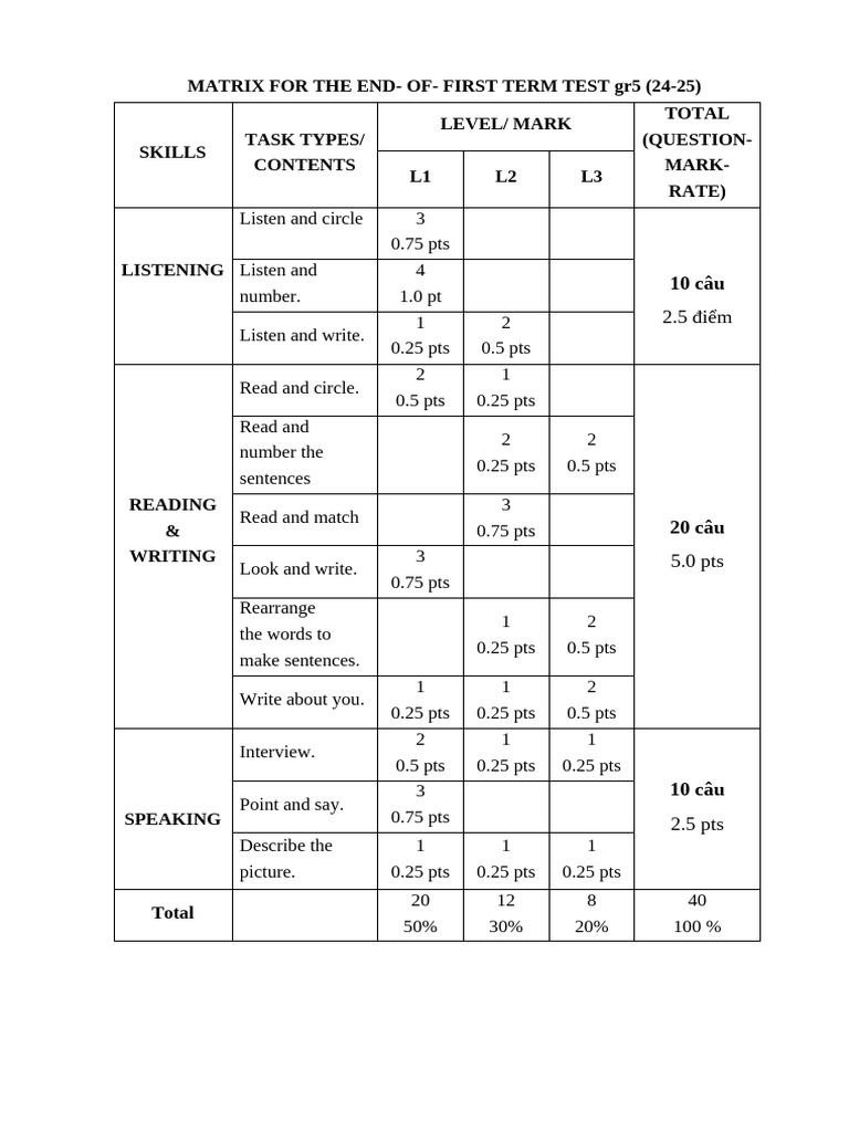 Gr5 End-of-Term Test Matrix 2024 | PDF