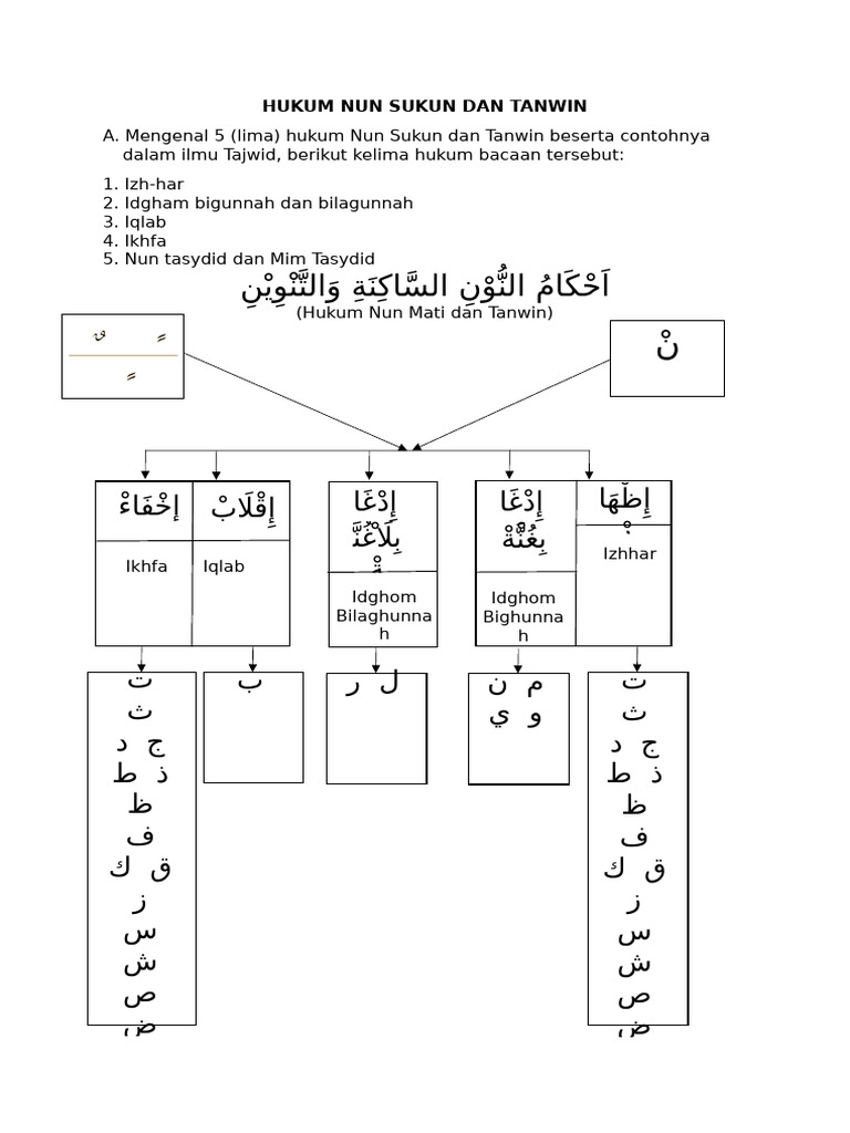 Hukum Nun Sukun Dan Tanwin | PDF