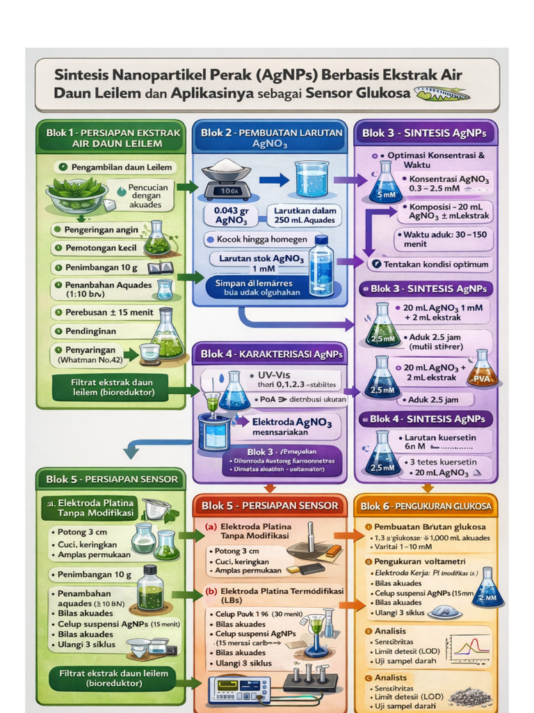 Sintesis AgNPs Daun Leilem | PDF