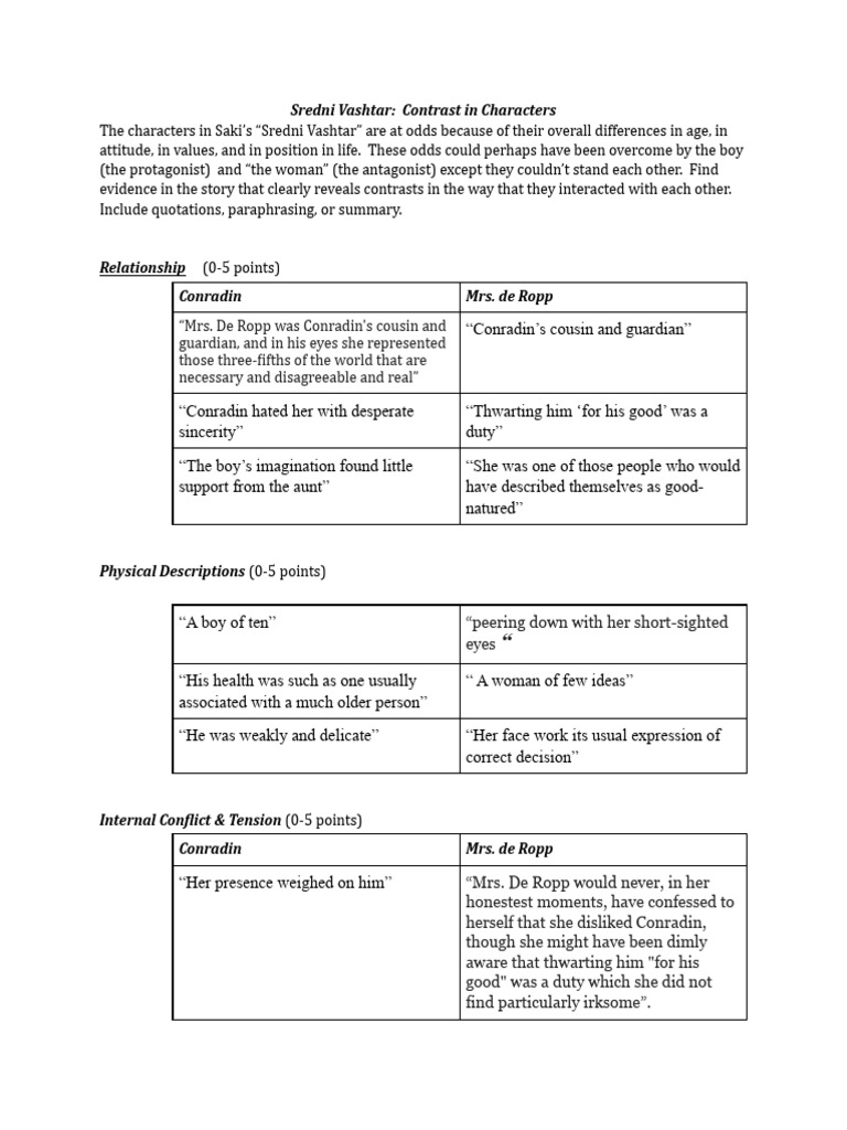 Character Contrast in Sredni Vashtar | PDF