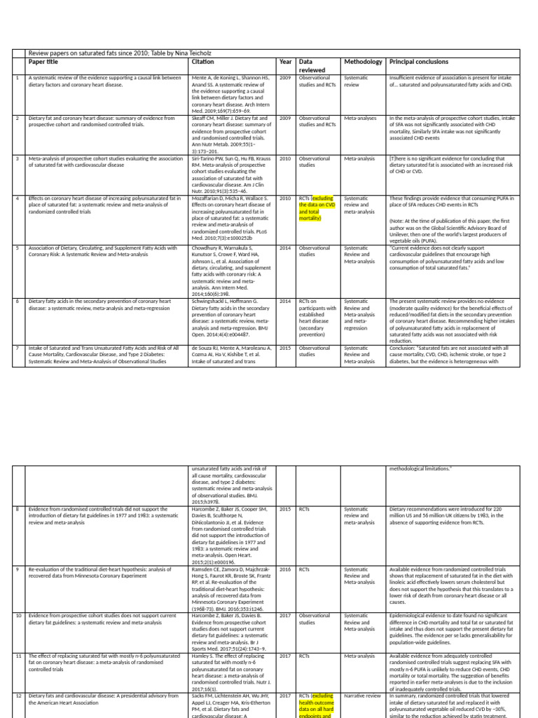 Review of Saturated Fat Studies Since 2010 | PDF | Fat | Saturated Fat