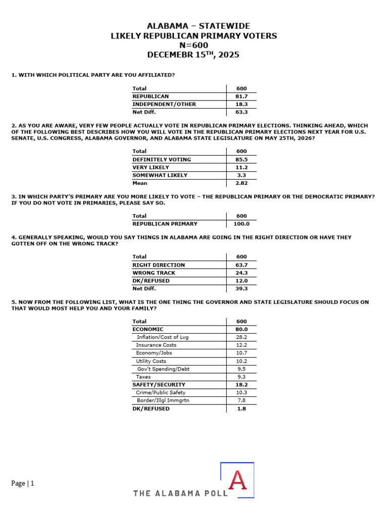 Alabama Republican Primary Voter Insights | PDF | Cost Of Living ...