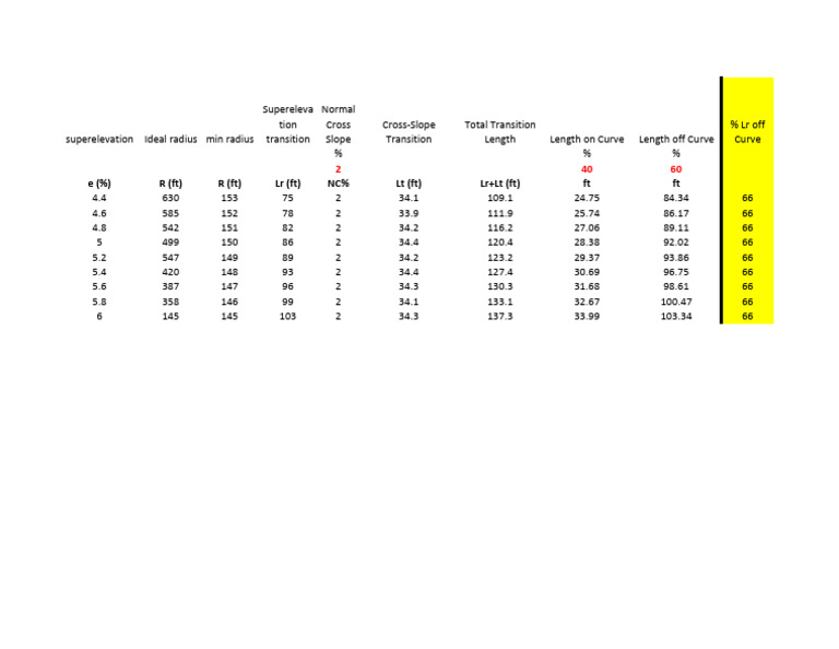 Superelevation and Transition Lengths Analysis | PDF